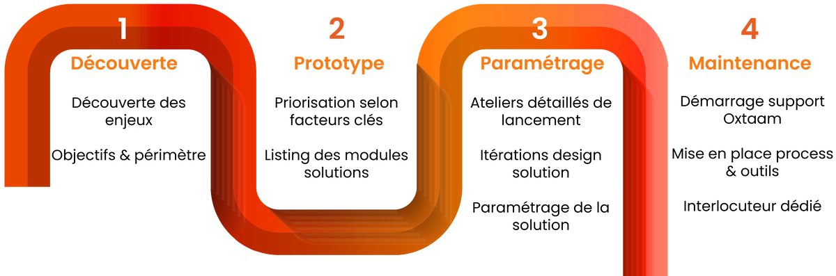 Oxtaam, partenaire de choix pour la transformation digitale. | Oxtaam