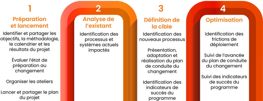Oxtaam, partenaire de choix pour la transformation digitale. | Oxtaam